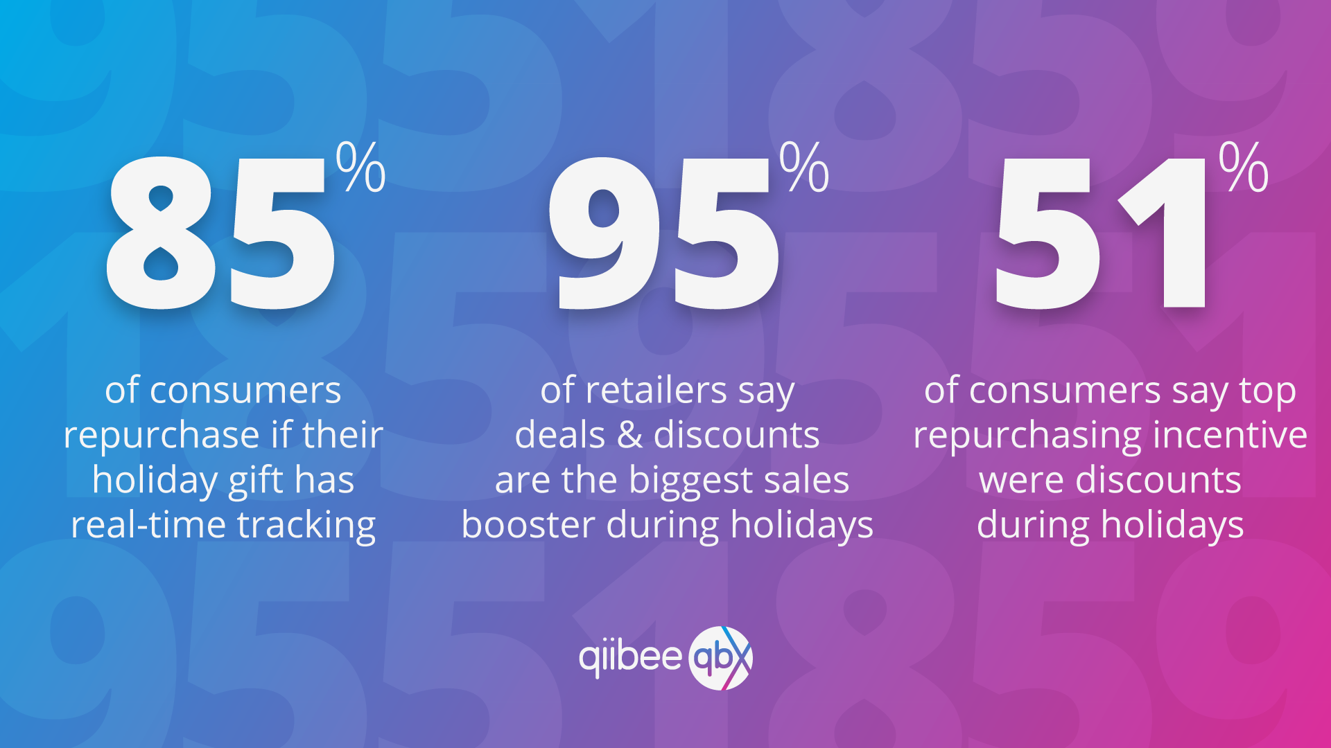 Using the holidays to generate loyalty - qiibee